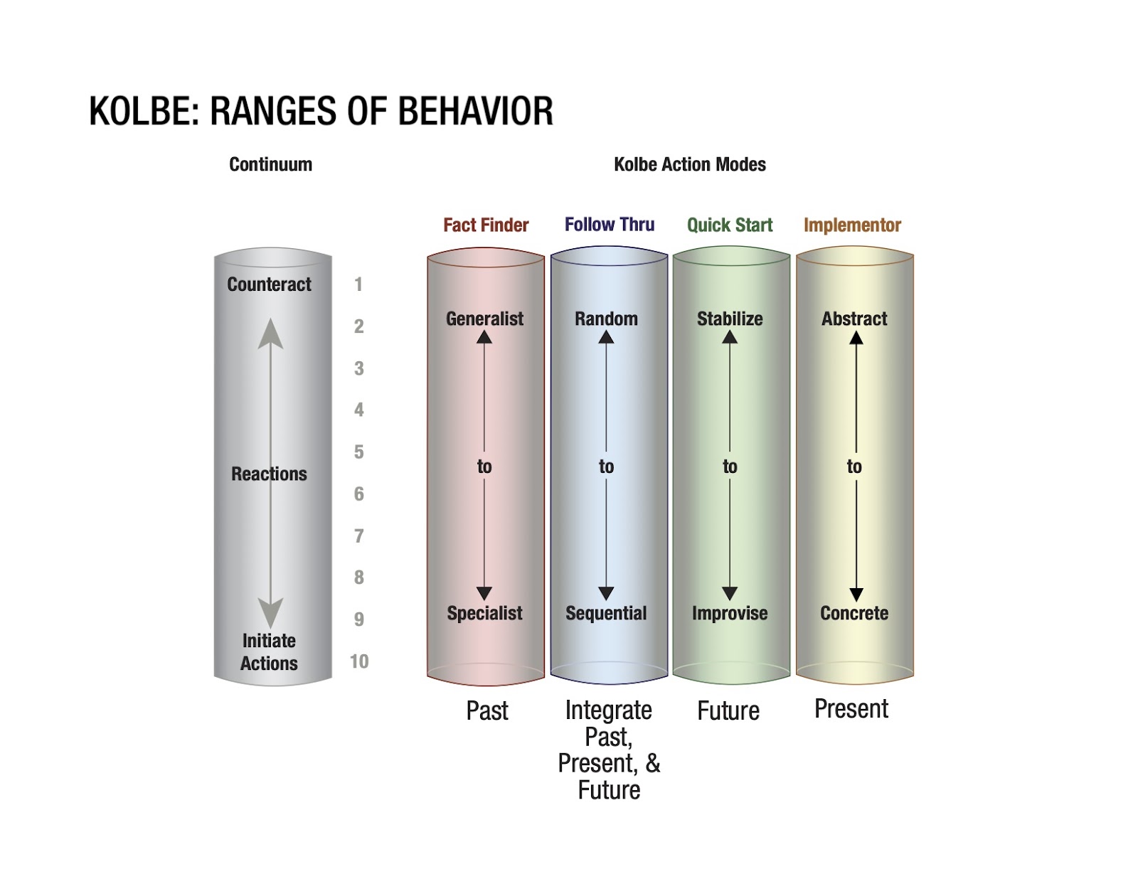 Kolbe: How your instincts impact your work – Friducation